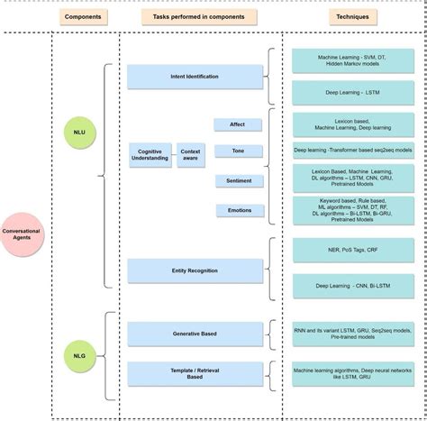Schematic Of The Different Components In Conversational Agents And