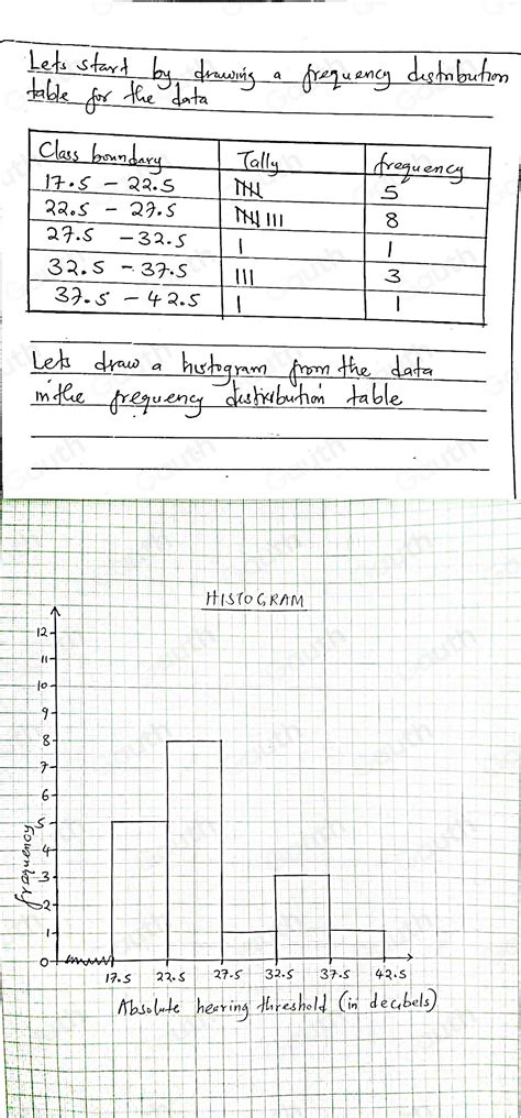Solved Histograms For Grouped Data 4 5 Ellisa A Sample Of 18 Participants Took Part In A