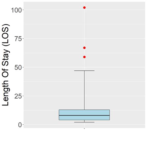 Outliers Part 2finding Outliers In A Univariated Way Ou Zhang