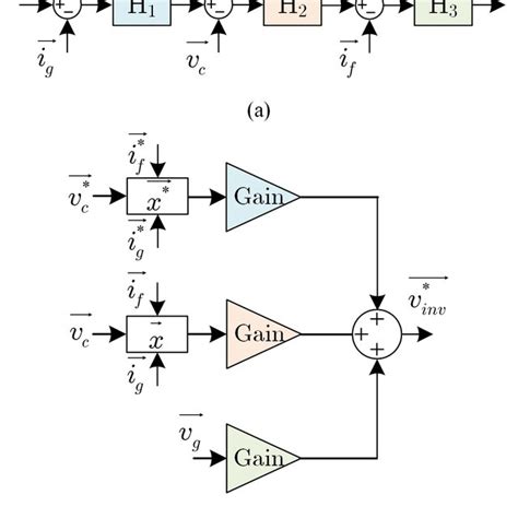 the control structure of the cascaded loop scheme and proposed mpc a