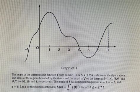 Solved 3 1 1 2 3 4 5 16 7 Graph Off The Graph Of The