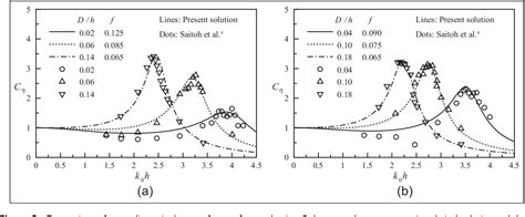 Figure 1 From A New Semi Analytical Solution For Gap Resonance Between Twin Rectangular Boxes