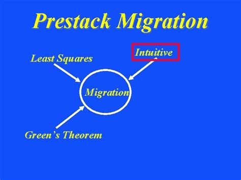 Prestack Migration Least Squares Migration Greens Theorem Intuitive