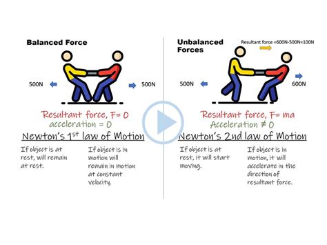 The 4 Types Of Forces That You Must Know To Solve Dynamics Questions 5 Min Sgtod Physics