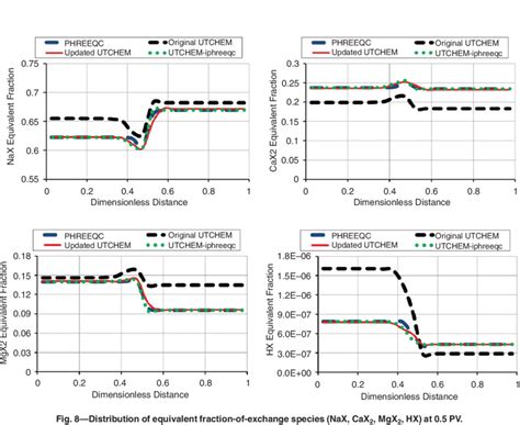 Comparison Of The Cpu Times Among Four Geochemical Simulators