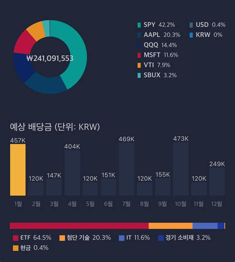 주린이 포트폴리오 공유합니다~ 투자한지 3년 되었네요 매달 적립식 투자중이예요~