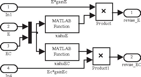 figure 2 from design of fuzzy controller of dynamically adjusting