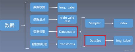 Pytorch框架学习路径七：数据读取机制dataloader与datasetdataloader读取部分数据集 Csdn博客