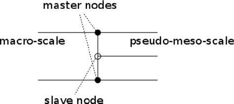 Tie Constraint Scheme Between Macro And Pseudo Meso Scale Meshes