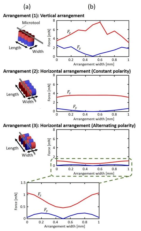 The Effect Of Magnets Orientation On The Performance Of The Magnets Download Scientific Diagram