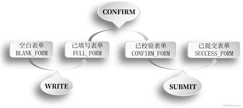 一文详解spring Statemachine的概念及应用 Csdn博客