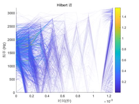 25种一维数据转换二维图像的方法（matlab代码）