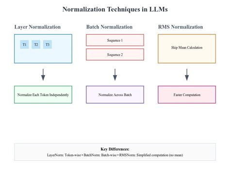 What Is Layer Normalization In Llms And How Is It Different From Batch