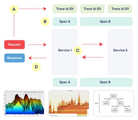 What Is Distributed Tracing And How To Apply It In It Microservices