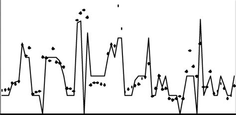 Output Plot Showing Test Case Results Indicating The Rules Fired