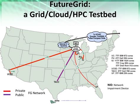 Ppt Clouds Grids Clusters And Futuregrid Powerpoint Presentation Free Download Id 1521233