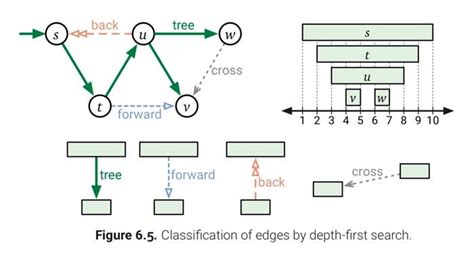 Depth First Search Consider The Following Graph Chegg