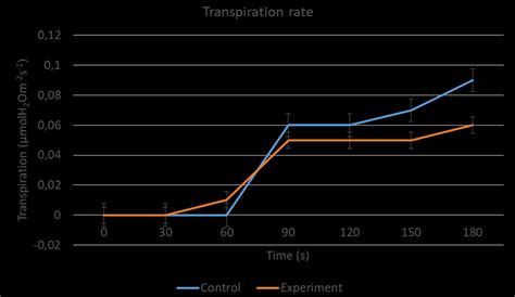 Comparative Representations Of The Effects Of Salt Stress On Download Scientific Diagram