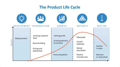 Difference Between Project And Product Life Cycle Product Development