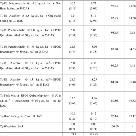 Effect Of Different Weed Management Practices On Weed Growth In Rainfed Download Table