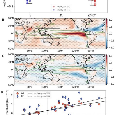 Impact Of The Disagreement Of Precipitation Efficiency Sensitivity In