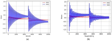 Machines Free Full Text Vibration And Position Control Of A Two