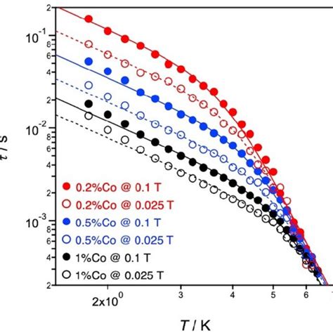 Log Scale Plots Of Magnetic Relaxation Time τ Versus Temperature T Download Scientific