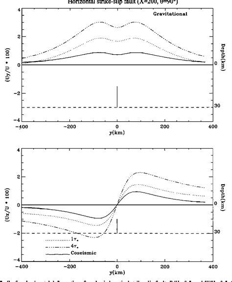 Figure 5 From Surface Deformation Due To A Strike Slip Fault In An Elastic Gravitational Layer