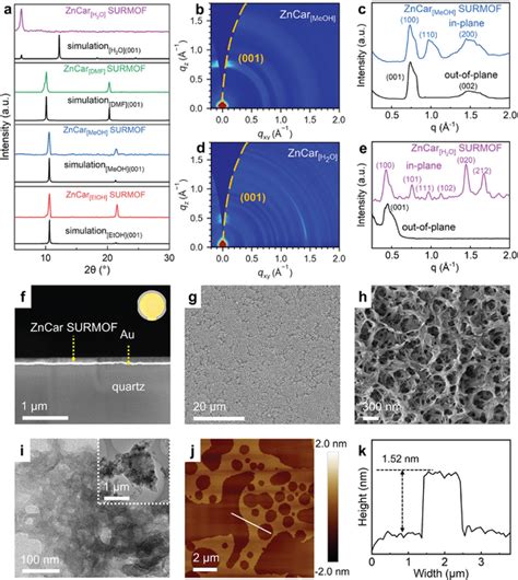 Crystallinity And Microstructure Of Zncar Surmofs A Out‐of‐plane Xrd Download Scientific