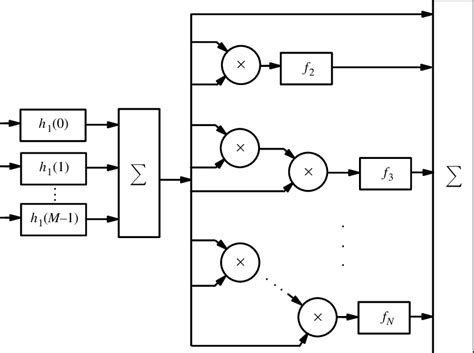 31 Implementation Of Volterra Model With Separable Kernels Download Scientific Diagram