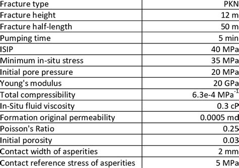 Input Parameters For The Base Case Scenario Download Table