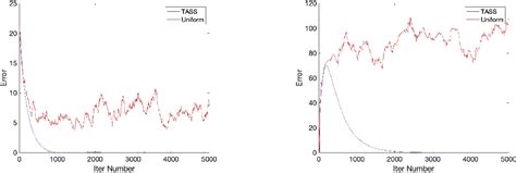 figure 1 from targeted stochastic gradient markov chain monte carlo for