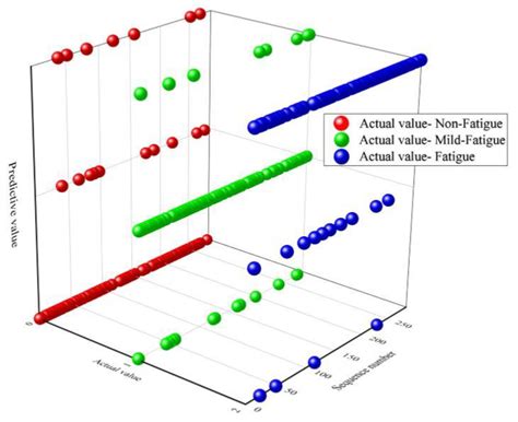 Identification Of Pilots Fatigue Status Based On Electrocardiogram Signals