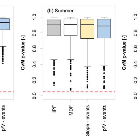 Cramer Von Mises P Values For The Gev Distribution Fitted To Various