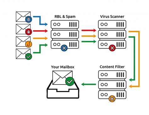 Spam Filter Australian Wordpress Hosting Wp Hosting
