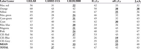 Performance Of Color Difference Formulae In Terms Of Stress Download