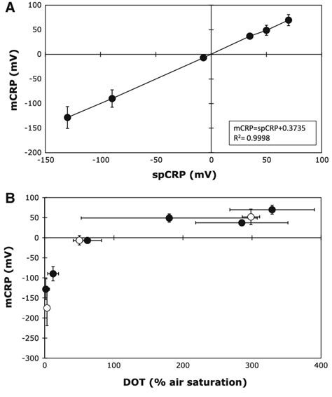 Proportional Control Of Crp A Relationship Between Measured Crp And
