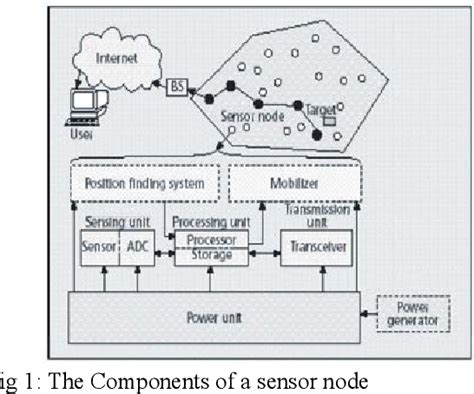 Figure From A Analysis Of Flat Routing Protocols In Sensor N W Semantic Scholar