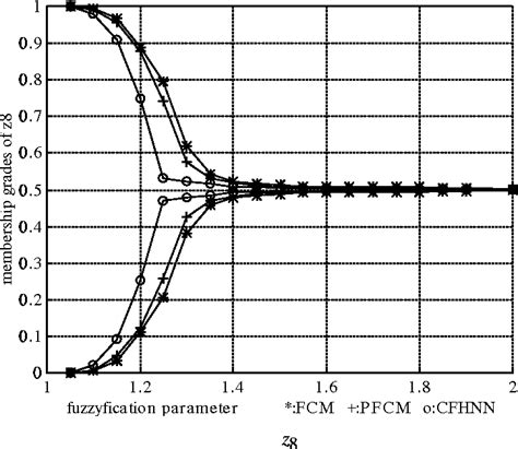 Figure 1 From A Compensated Fuzzy Hopfield Neural Network For Codebook Design In Vector