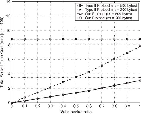 Relation Between The Total Packet Time Cost And The Valid Packet Ratio Download Scientific