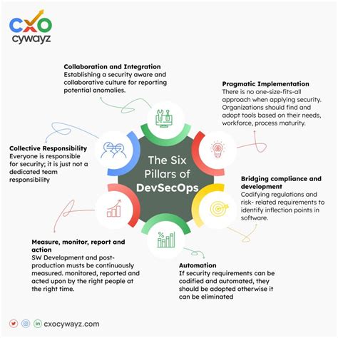 Cxo Cywayz On Linkedin Ciso Cio Devsecops Security Cxocywayz