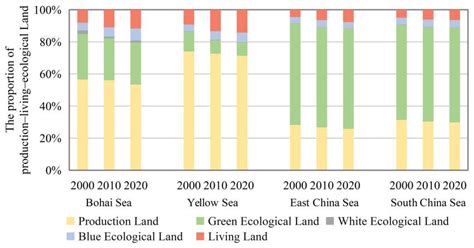 Remote Sensing Free Full Text Spatiotemporal Evolution Of Productionlivingecological Land