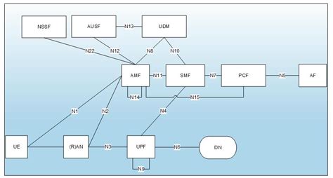 Muhammad Safder Shafi On Linkedin 5g Sa Interfaces Topology
