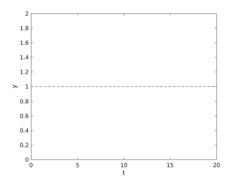 Ordinary Differential Equations How To Solve The Ode Using Newtons
