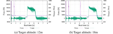 Time Variation Of Climbing Force And Horizontal Rotational Torque
