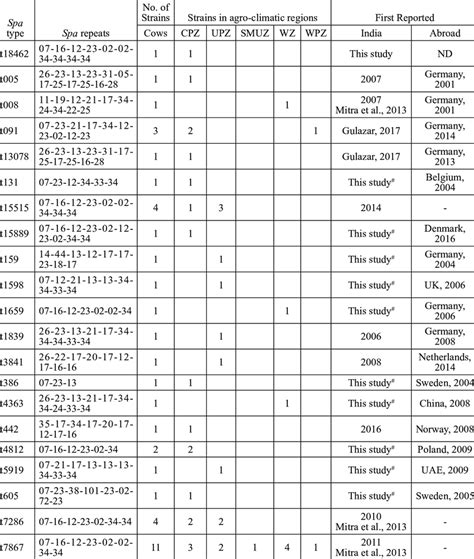 Prevalence Of Staphylococcus Aureus Spa Strains Prevalent In Cows In Download Scientific