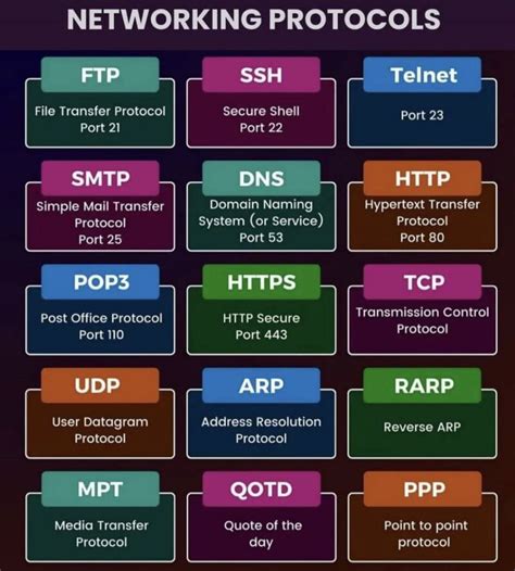 Essential Networking Protocols Cheat Sheet For It And Devops Chathuranga Rathnayaka