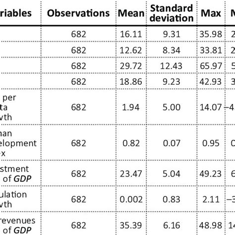 Summary Statistics Source Authors Own Calculation Based On Imf World