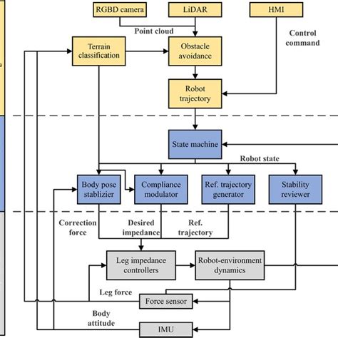 hierarchical control framework of the motion planning used in the robot