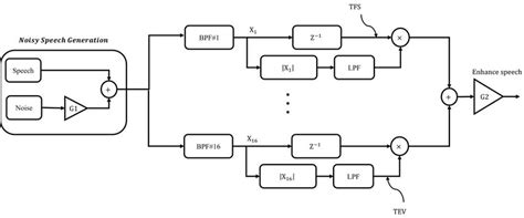 Overview Of The Tev Algorithm Download Scientific Diagram